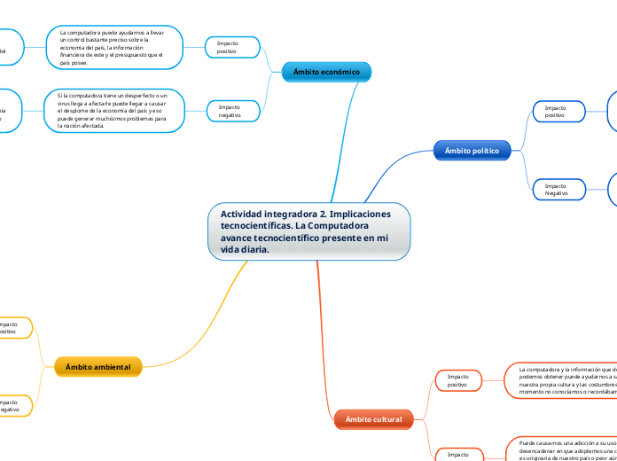 Actividad integradora 2. Implicaciones tec...- Mind Map